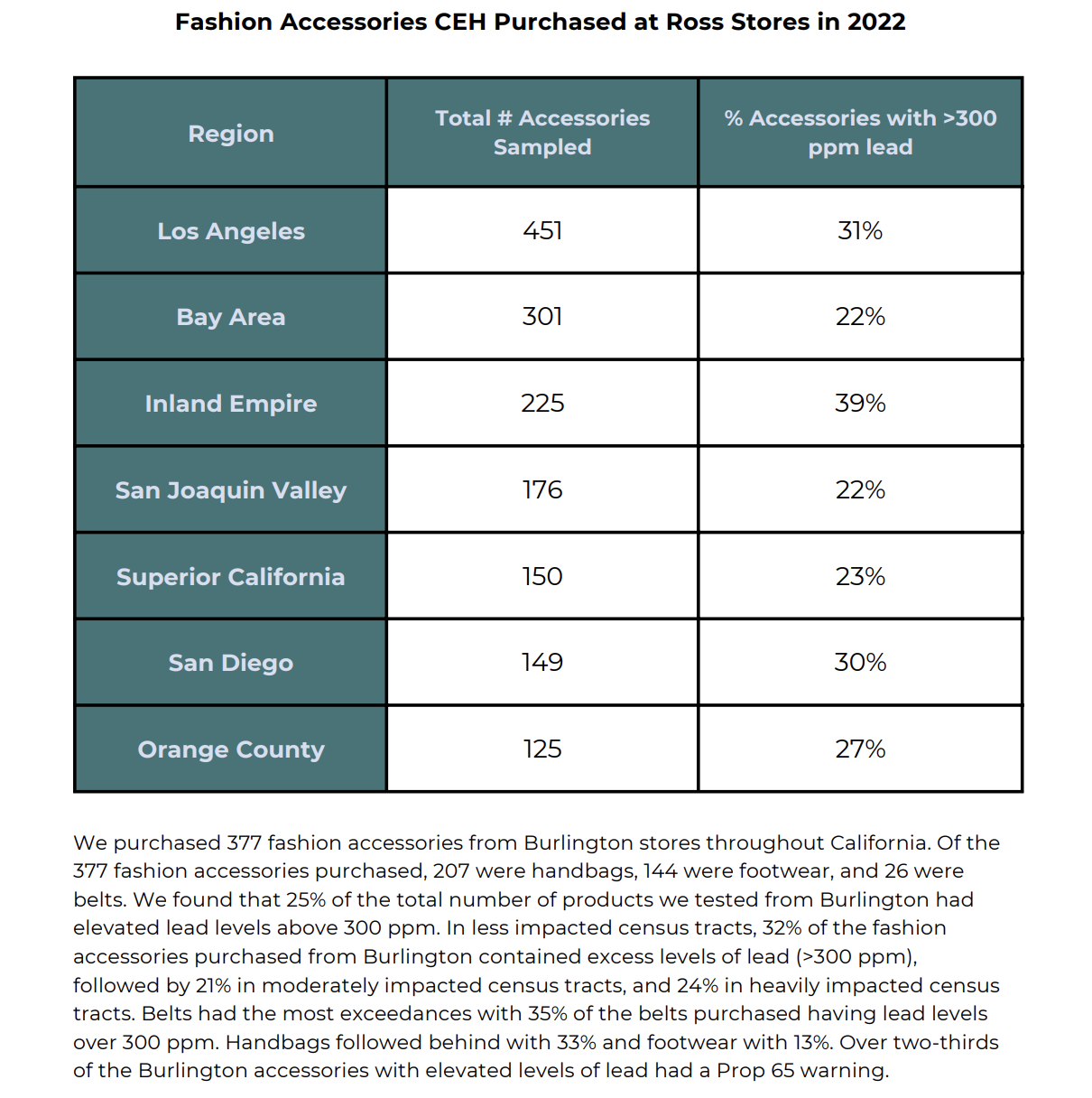 Toxic lead in fashion: the true cost - Environmental Health Coalition